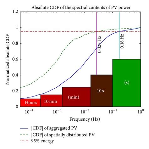 Normalized Absolute Density Of The Spectral Contents Of The Generated