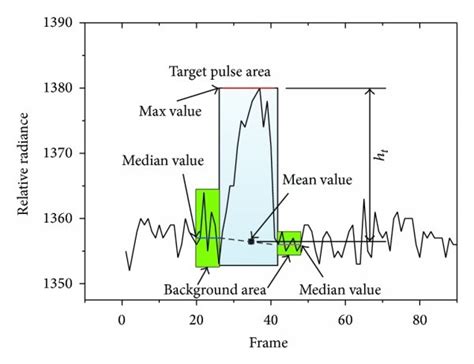 The Calculation Of Target Pulse Signal Extraction Download