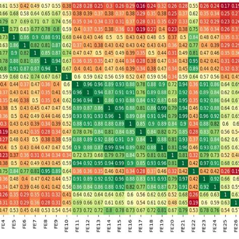 The Correlation Values For Features Download Scientific Diagram