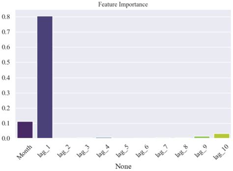 【python时序预测系列】建立xgboost模型进行单变量时序预测（案例源码） 知乎