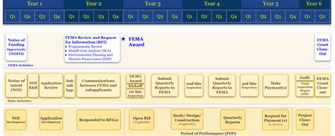 Mitigation Grant Process Department Of Emergency And Military Affairs