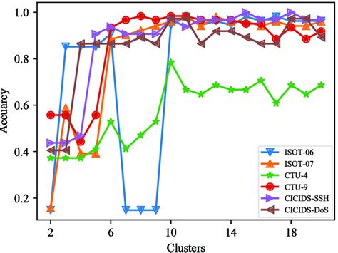 The Relationship Between The Accuracy Acc And The Clustering Interval Size Download