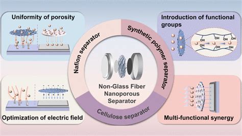 Functionalized Non Glass Fiber Nanoporous Separator For High