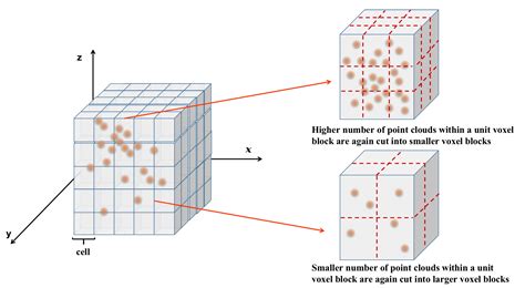 Dynamic Downsampling Algorithm For 3d Point Cloud Map Based On Voxel Filtering