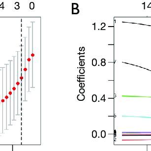 Selection Of Prognostic Factors Using The LASSO Regression Model A Download Scientific