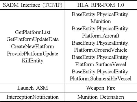 table 1 from design and implementation of the multi resolution interoperation simulation using