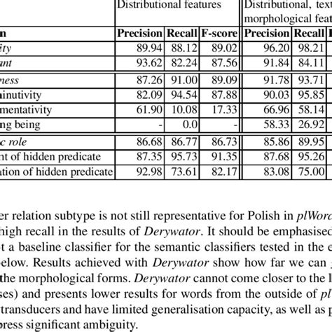 Cross Validation Results Of Multiclass Semantic Classification Download Table