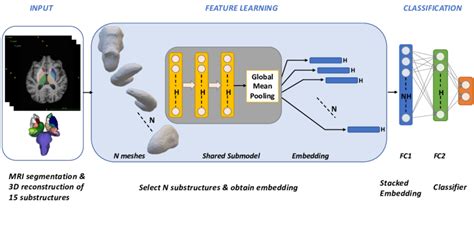 Proposed Multi Graph Architecture N Is The Number Of Meshes Here
