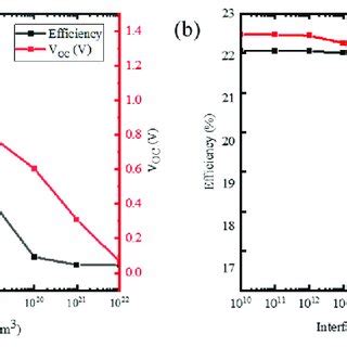 Effects Of Defects Density A Bulk Defects Density B Interface Download Scientific Diagram
