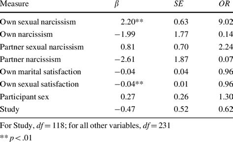 Results Of A Multivariate Multilevel Model Predicting Sexual Infidelity Download Table