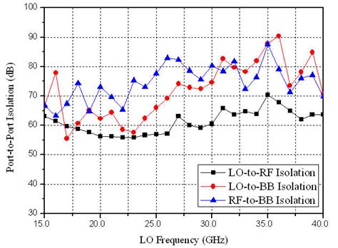 Measured Port To Port Isolation Of The Modulator Download Scientific Diagram