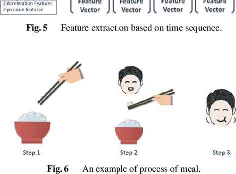 Figure 1 From Smart Tableware Based Meal Information Recognition By Comparing Supervised