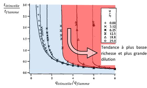 Flammability Range Delimited By The Curves Of Tspark Tflame Download Scientific Diagram