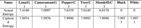Table 2 From A Fractal Based Image Cipher Using Knuth Shuffle Method