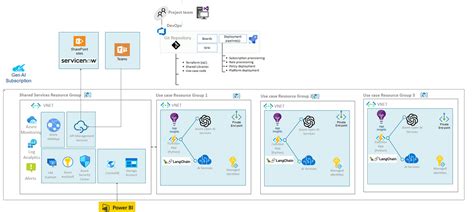 Follow Up On Azure Gen Ai Landing Zone — Architecture Blueprint By