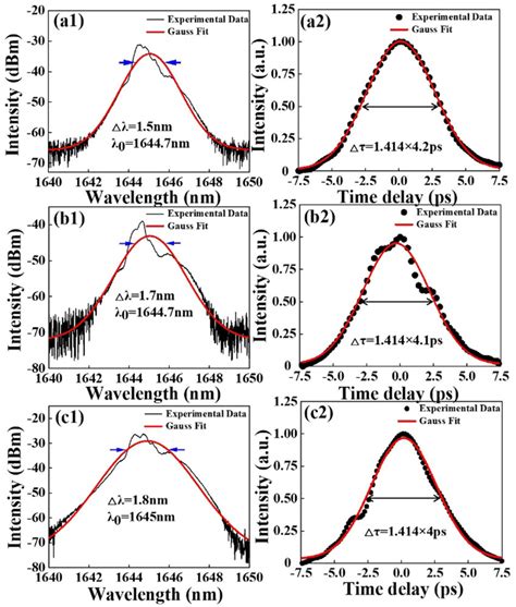 Color Online Spectrums And Autocorrelation Traces From The Modulation