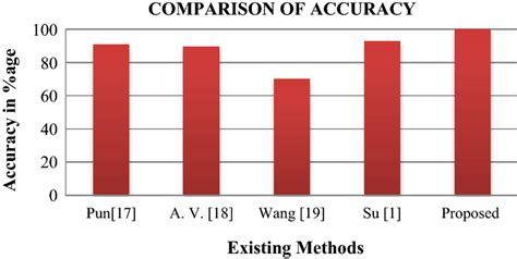 Comparison Of Forgery Detection Accuracy Download Scientific Diagram