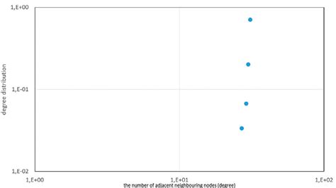 Degree Distribution In The Biker Network Double Logarithmic Scale