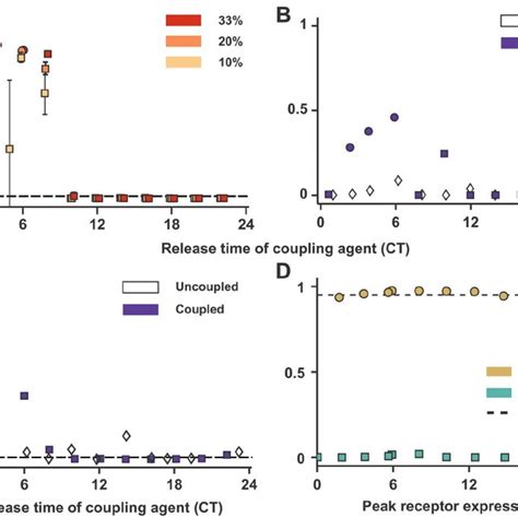 Effect Of Network Topology And Neuronal Oscillator Model A Synchrony