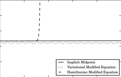 Approximate Energy Preservation Of The Implicit Midpoint Rule And Download Scientific Diagram