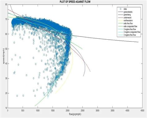 B Plot Of Speed Against Flow Using Single Regime And Multi Regime Models Download Scientific B Plot Of Speed Against Flow Using Single Regime And Multi Regime Models Download Scientific