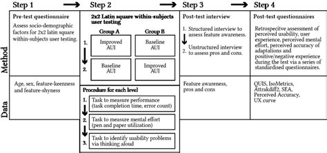 Proposed Evaluation Procedure Download Scientific Diagram