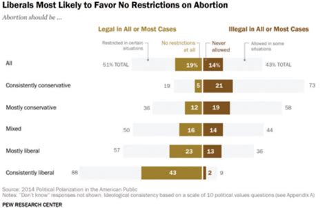Comparing Categories In Data Visualization Flashcards Quizlet