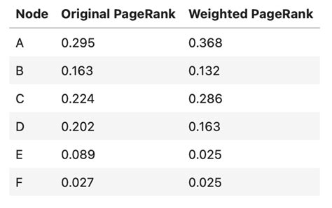 Implement The Weighted Pagerank Algorithm In Python Inside Learning