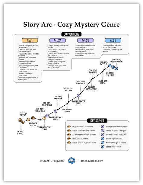 Amplify Your Main Plot How To Create Your Plot Map Part Tame Your Book