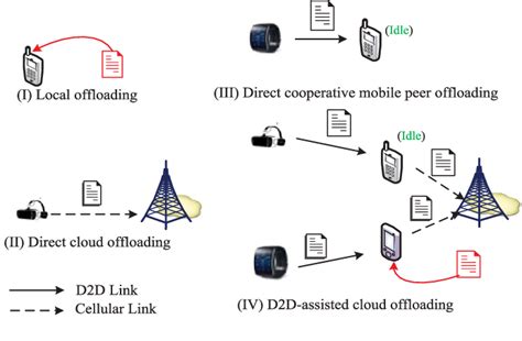 figure 2 from dynamic social aware computation offloading for low