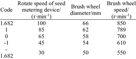 Experimental Factors And Levels Download Scientific Diagram