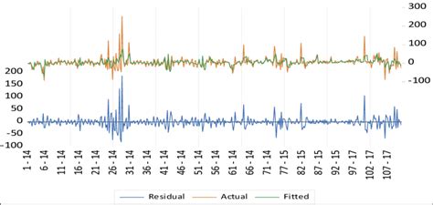 1 Actual Fitted Residual Graph Download Scientific Diagram