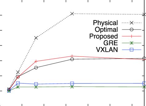 The Performance Of UDP Communication Small Medium Packet Download Scientific Diagram