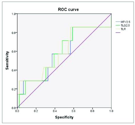 ROC Curve Analysis For Searching The Valuable Parameters To Predict Download Scientific Diagram