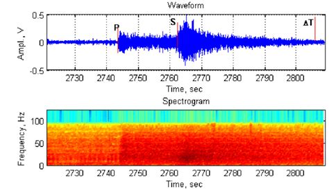 Filtered Waveform Of The Earthquake 833 And Its Spectrogram Download Scientific Diagram