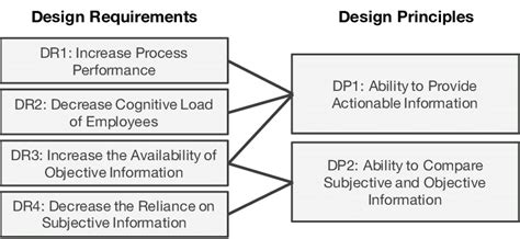 Mapping Of Design Requirements And Design Principles Download Scientific Diagram