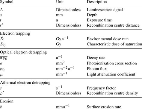 Symbols Used In The Luminescence Surface Exposure Dating Model