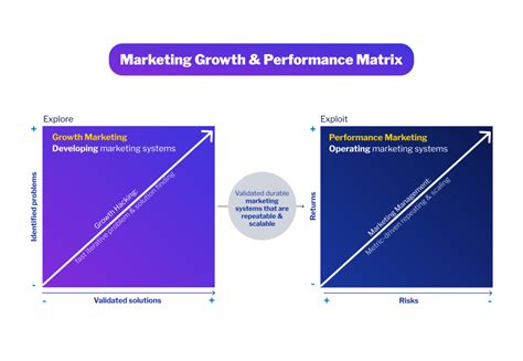 From Exploration To Exploitation The Marketing Growth And Performance Matrix