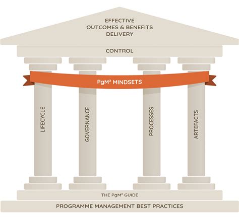 An Overview Of The Pgm² Methodology Pgm²
