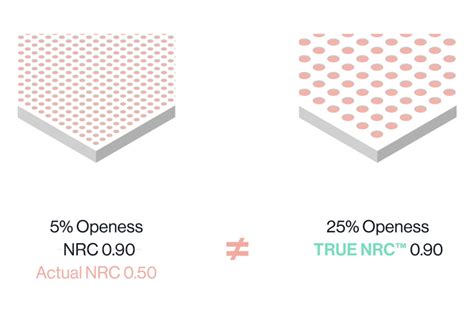 Your Guide To Understanding The Noise Reduction Coefficient