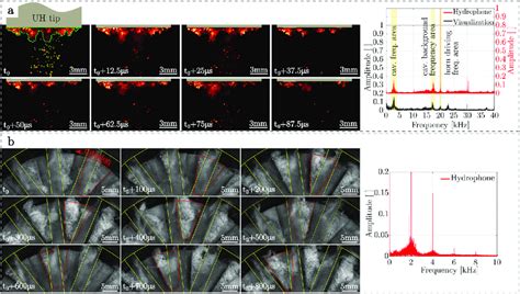 High Speed Visualization And Frequency Analysis High Speed Download Scientific Diagram