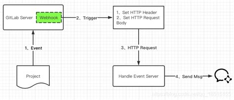 gitlab的webhook配置和开发 gitlab webhook csdn博客
