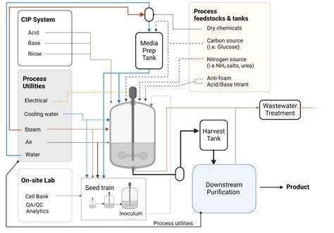 Deep Dive Fermentation Upstream Bioprocess Design The Good Food Institute