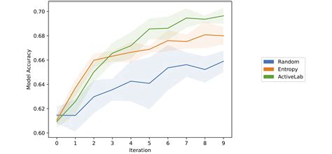 Activelab Active Learning With Data Re Labeling