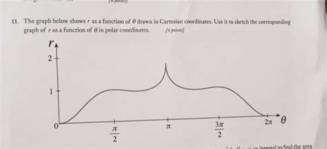 Solved The Graph Below Shows R As A Function Of Theta Chegg