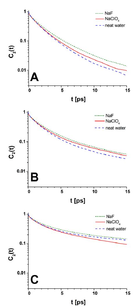 Orientation Time Correlation Function Of Water Molecules In The 1 St