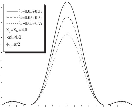 Variations Of Diffracted Field With The Impedance Of Plane Download Scientific Diagram