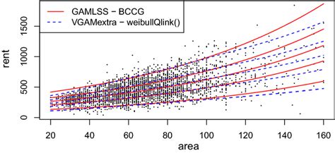 Quantile Curves From Bccg Regression With Gamlss And Weibull Quantile