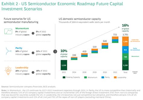 Challenges Of The Semiconductor Industry In The Us Bcg