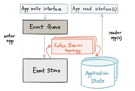 Event Sourcing Cqrs Stream Processing And Apache Kafka Whats The Connection Confluent